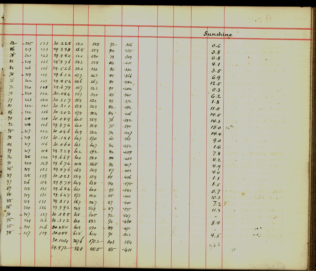 Armagh Observatory Meteorological Records