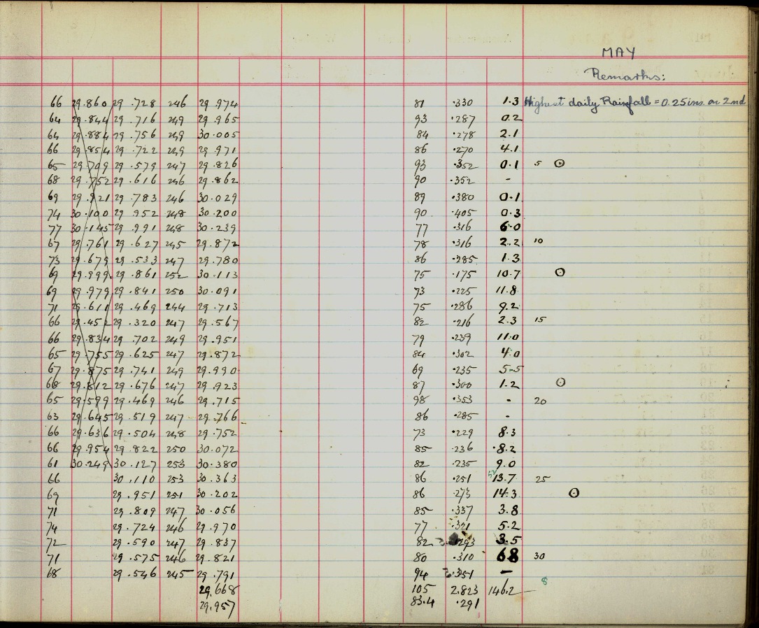 Armagh Observatory Meteorological Records