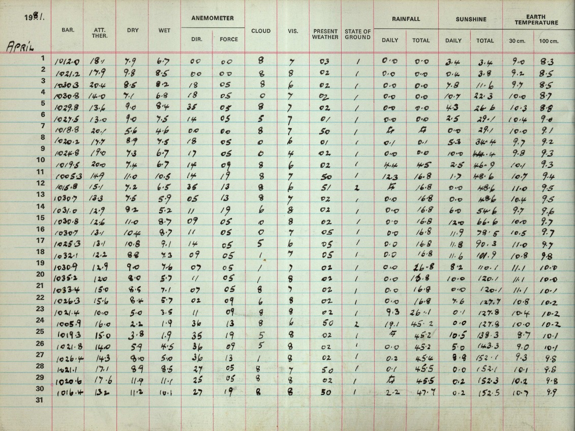 Armagh Observatory Meteorological Records